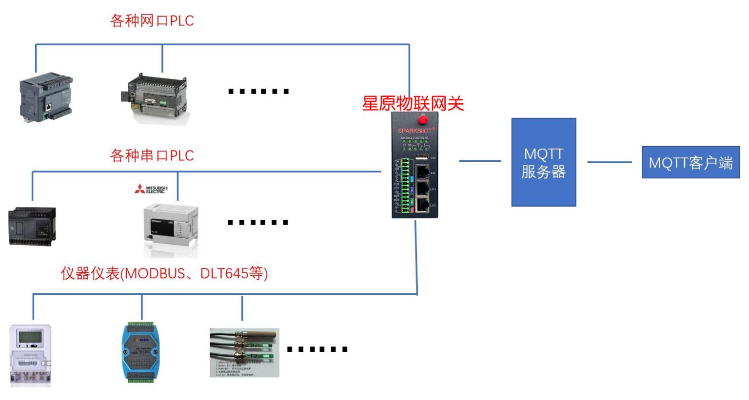 如何将PLC中的数据转换为MQTT协议？ – 星原物联SPARKSIIOT