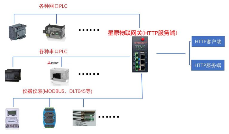 如何将PLC等工业设备数据转为HTTP协议，实现数据采集、处理、上云？ – 星原物联SPARKSIIOT