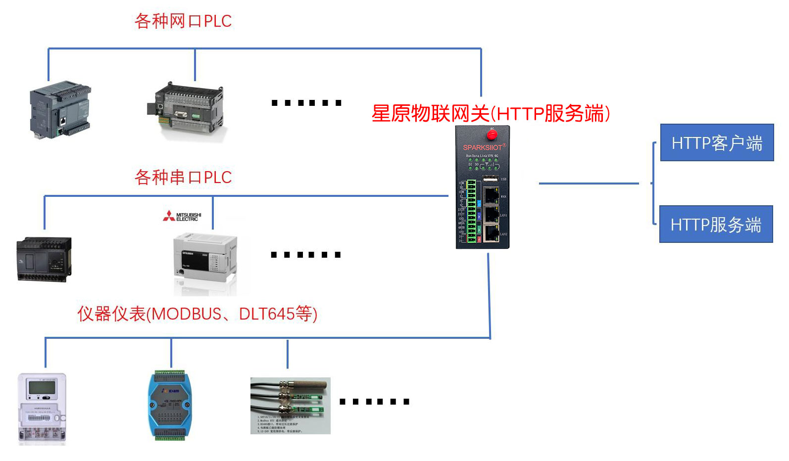 如何将PLC等工业设备数据转为HTTP协议，实现数据采集、处理、上云？ – 星原物联SPARKSIIOT